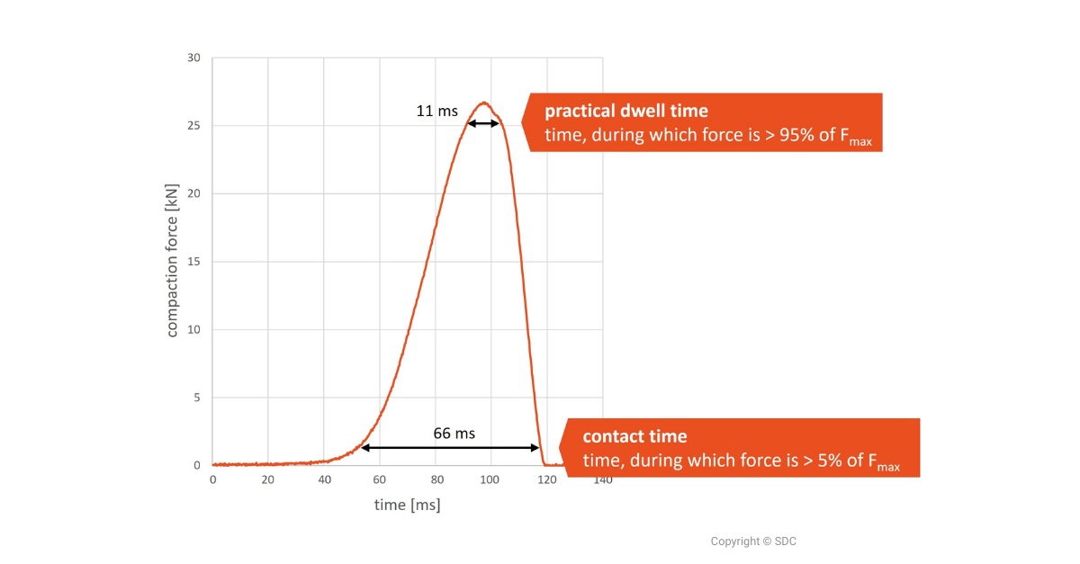 Praktische Verweildauer und Kontaktzeit // Practical Dwell Time und Contact Time - Solids ...